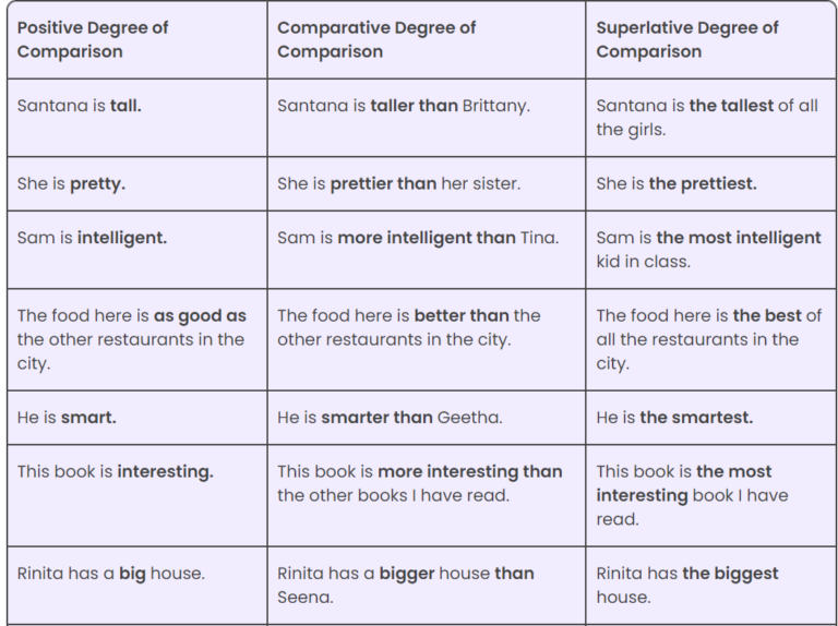 Degrees of Comparison: Definition, Examples, and How to Use Them ...