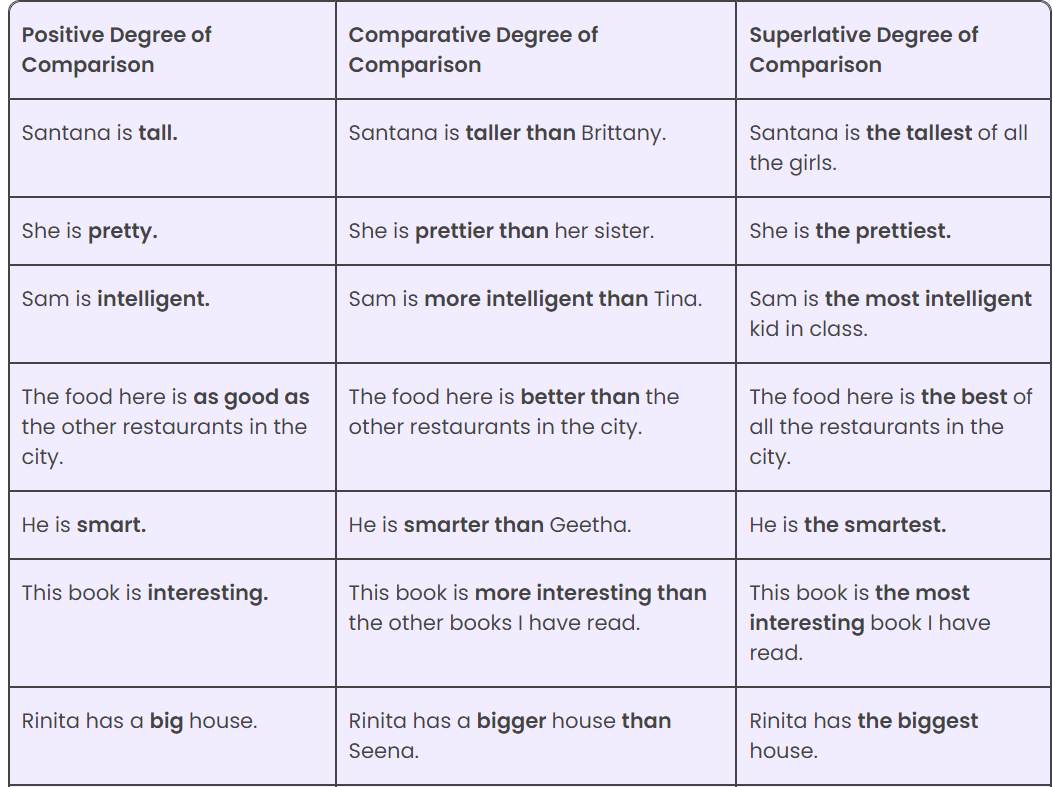 Degrees of Comparison: Definition, Examples, and How to Use Them ...
