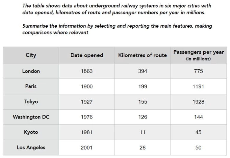 HOW TO DESCRIBE TABLES FOR IELTS WRITING TASK 1 – Essay King IELTS Blog